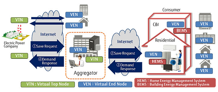 Fujitsu Demand Response client software is world's first to receive ...