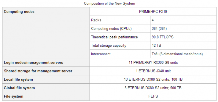 Fujitsu supercomputer system to commence operation at the RIKEN SPring ...