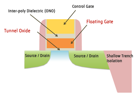 Fujitsu Semiconductor embeds flash memory onto DDC technology