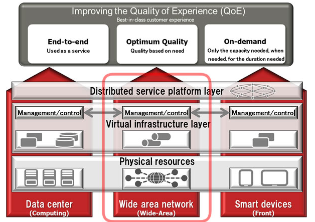 Fujitsu releases virtualization products using SDN for wide-area networks