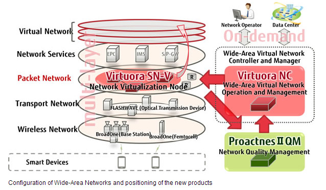 Fujitsu releases virtualization products using SDN for wide-area networks