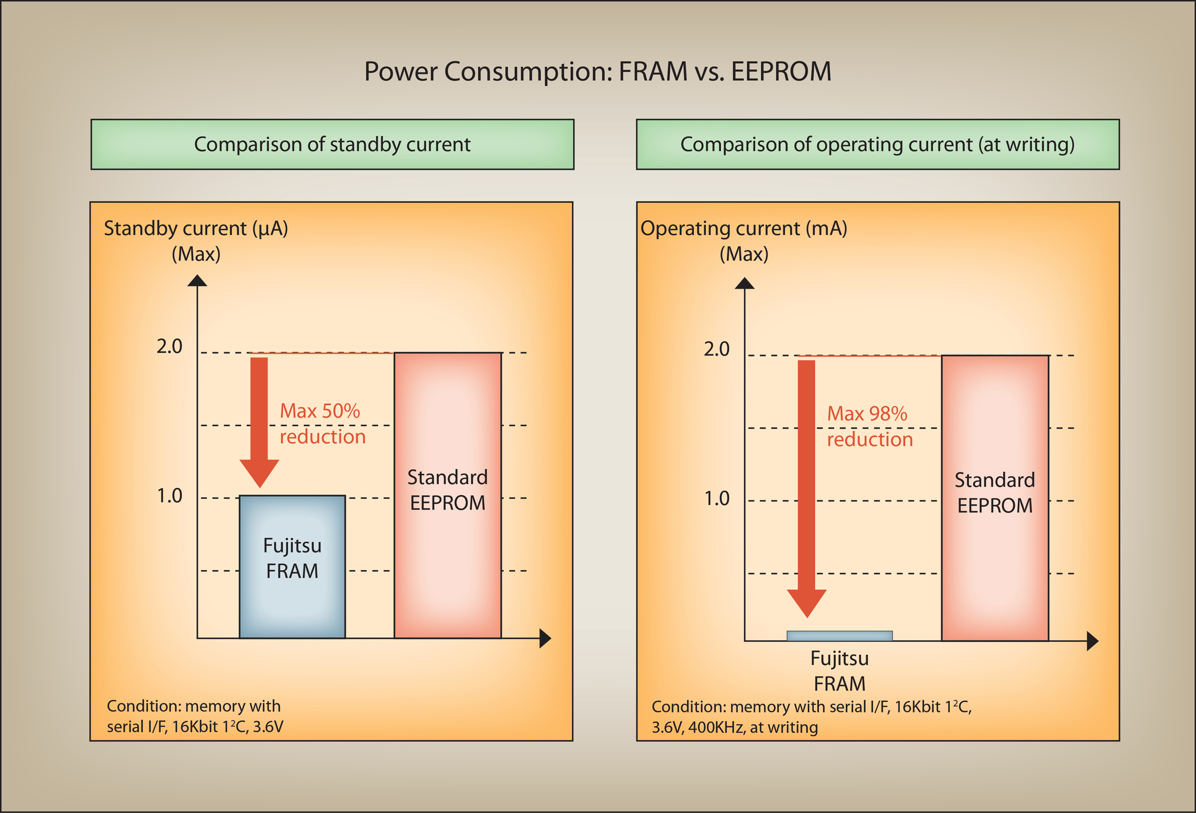 Fujitsu Semiconductor starts sample production of FRAM