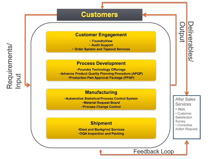 GLOBALFOUNDRIES introduces 55nm automotive-specific advanced ...