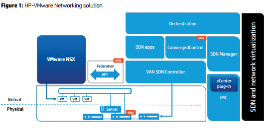 HP, VMware enable customers to unify data center networks