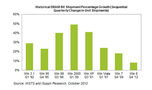 Windows 8 to do little to spur growth of DRAM shipments in Q4