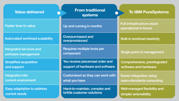 ABC Capital selects IBM PureSystems over Oracle, Dell and HP