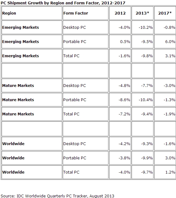 PC vendors see no end to slumps in PC sales