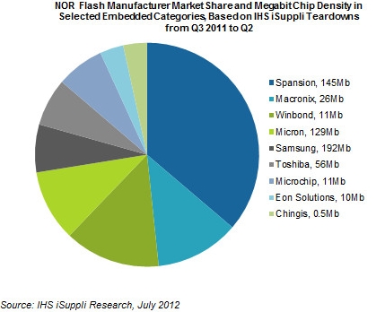 NOR flash chip makers carve out new niche in tablet, automotive markets