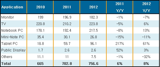 LCD industry poised for recovery as forecast tops $85 billion
