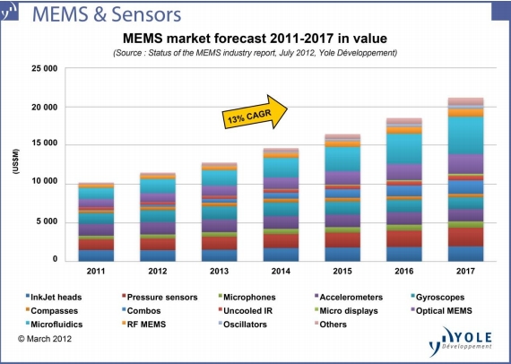 Sales of MEMS sensors to top US$21 billion in 2017