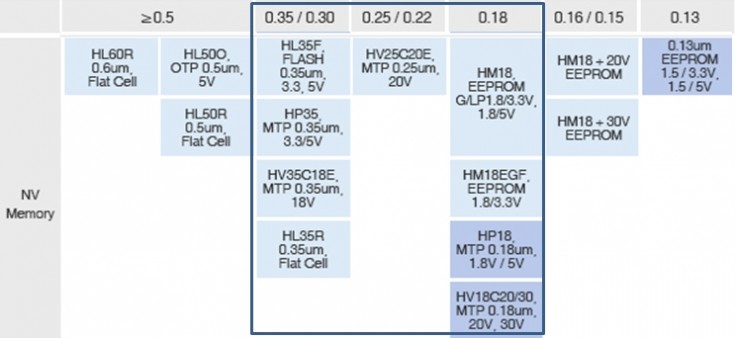 MagnaChip, YMC to offer 0.35um and 0.18um embedded multiple-time programmable IP solutions