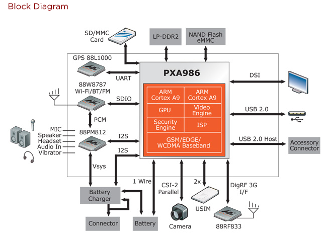 Marvell’s 3G platform, wireless solutions power Samsung Galaxy Tab 3 7. ...