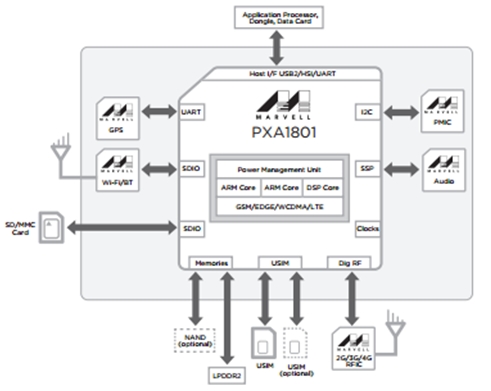 Marvell's ARMADA Mobile PXA1088LTE and PXA1801 complete Verizon ...