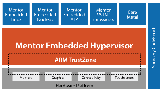 Mentor Graphics Hypervisor delivers high performance and security for multicore processors on ...