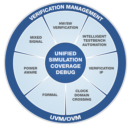 Mentor Graphics Questa platform chosen for DMP reference verification flow
