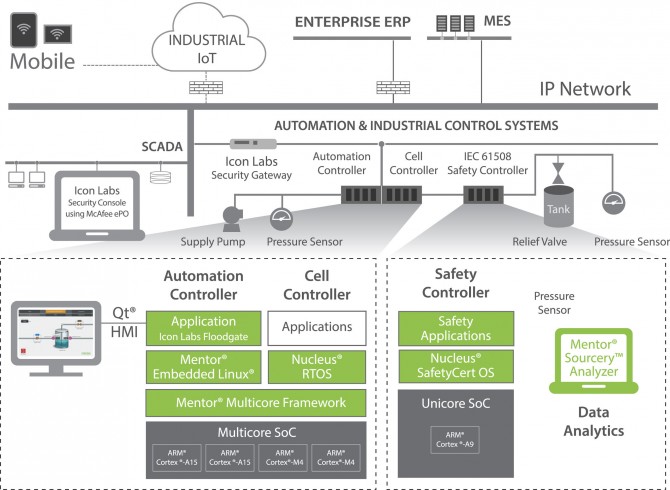 Mentor Graphics unveils industry's broadest portfolio of embedded ...
