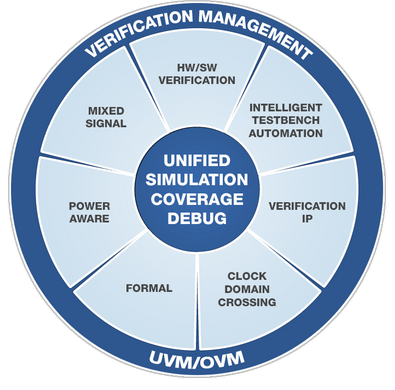 Mentor Graphics adds software-driven verification for multi-core SoC designs