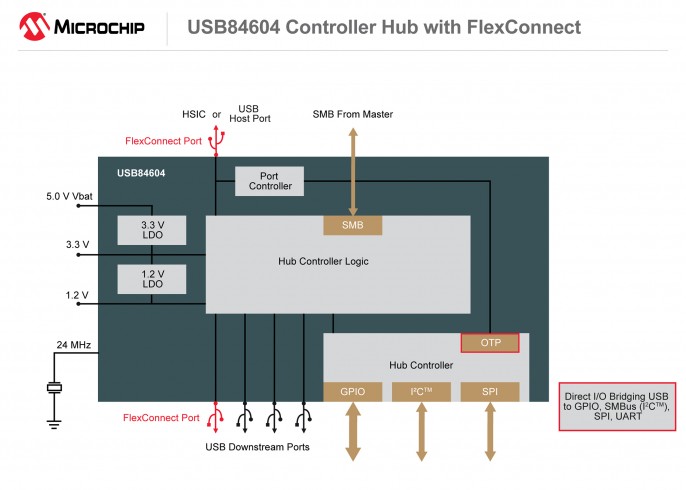New Microchip USB2.0 4-port controller hub featuring FlexConnect technology connects smartphones ...