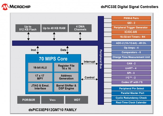 Microchip expands dsPIC DSCs for appliance, automotive and industrial ...