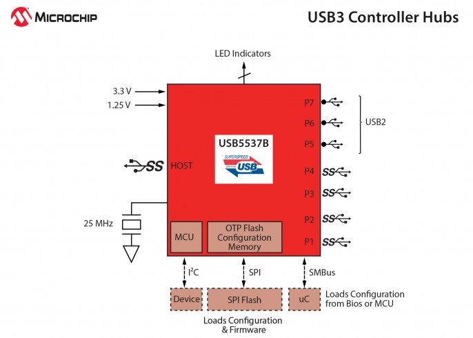Microchip’s new USB3 controller hubs are world’s first with on-chip ...