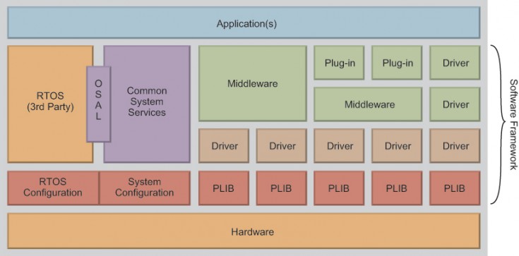 Microchip releases MPLAB Harmony firmware development framework supporting all 32-bit PIC MCUs