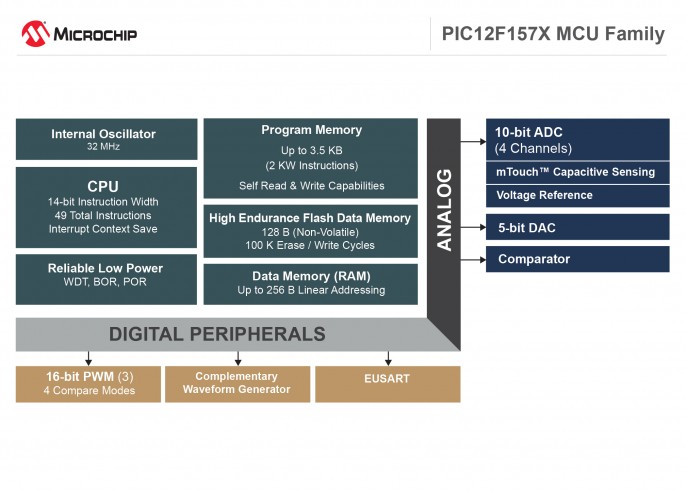 Microchip expands 8-bit PIC microcontroller portfolio with three high-resolution 16-bit PWMs