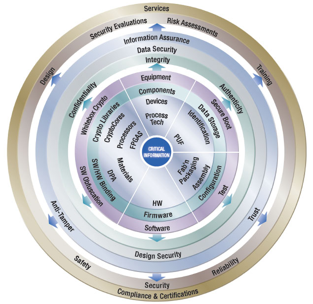 Microsemi licenses secure semiconductor design IP from Cryptography ...