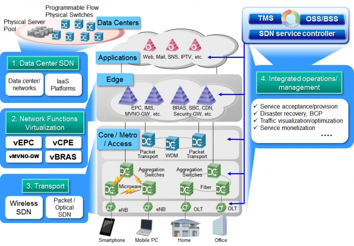 NEC, NetCracker and Cricket Communications to collaborate in customized ...