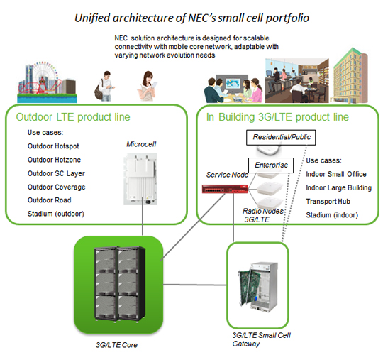 NEC to demonstrate its small cell portfolio at Small Cells Americas 2014