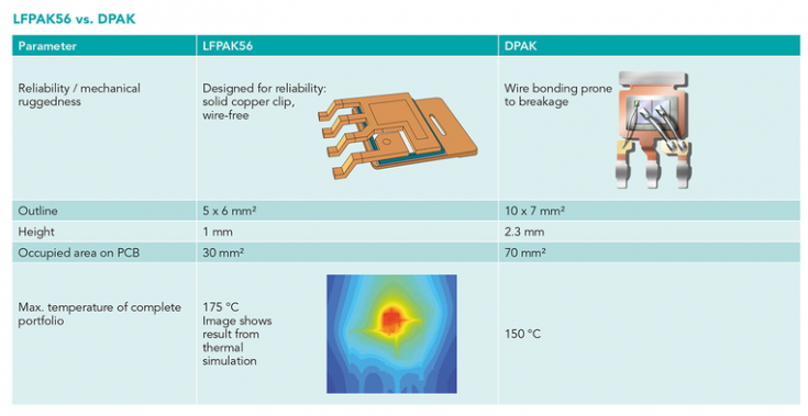 NXP introduces industry’s first bipolar transistors in LFPAK56