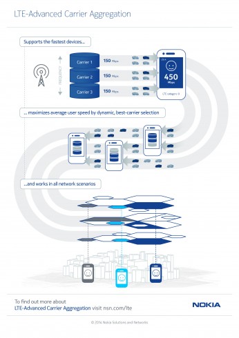 Nokia Networks, Qualcomm show three-band Carrier Aggregation efficiency for up to 300 Mbps LTE ...