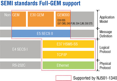 OMRON releases new NJ series machine automation controller with built-in SECS/GEM*1