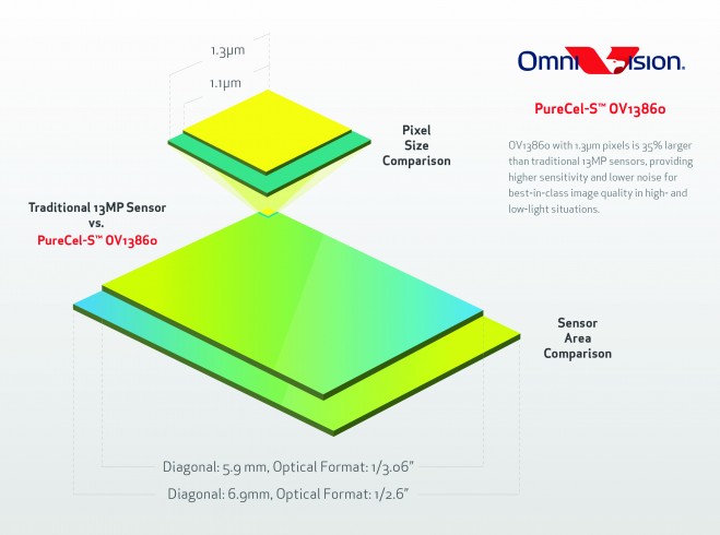 OmniVision delivers 13-megapixel image sensor with large 1.3-micron ...