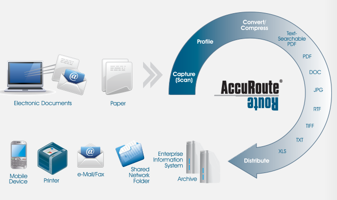 Omtool announces partnership with Samsung and extends its AccuRoute ...
