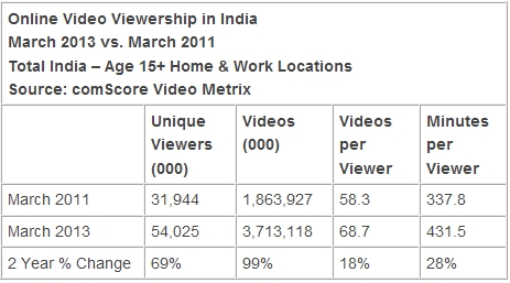 Online video consumption in India has doubled in the past 2 years