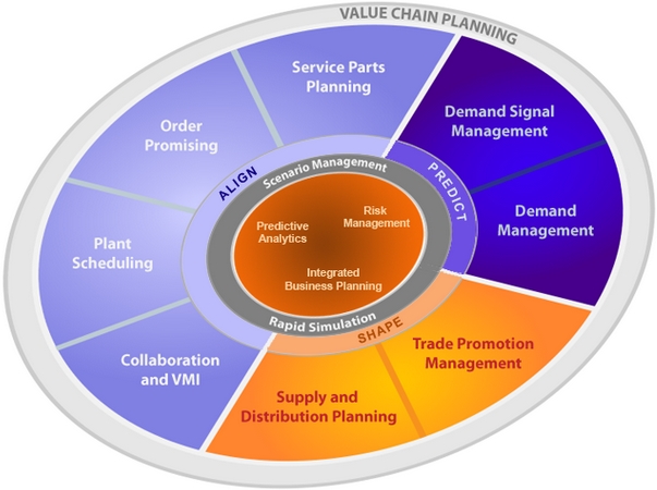 Oracle delivers new In-Memory Applications for Oracle Value Chain Planning