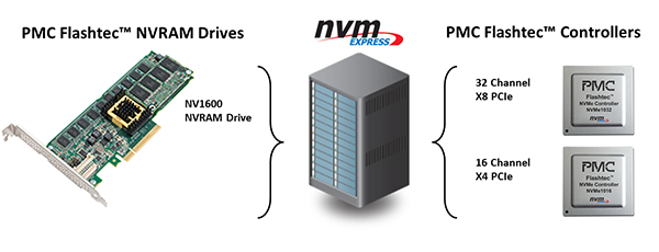 Memblaze, PMC partner to provide high-performance PCIe SSDs for ...