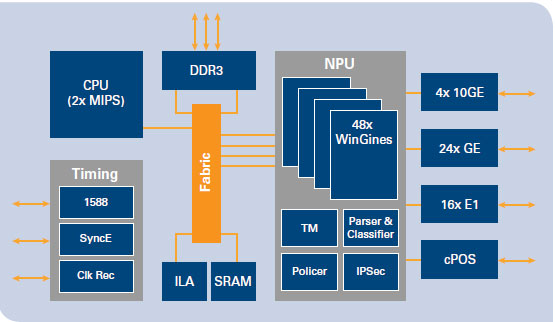 PMC extends leadership in mobile backhaul with WinPath4 processor
