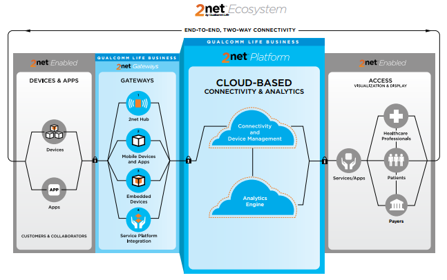 Tunstall Healthcare, Qualcomm collaborate for global deployment of ...