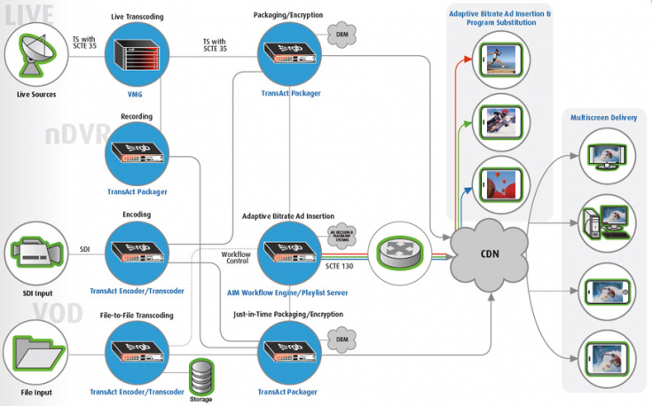 RGB Networks showcases full ‘Multiscreen 2.0’ solution