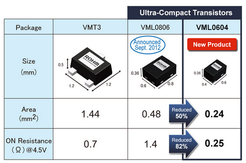 The industry's smallest transistors reduce footprint by 50%