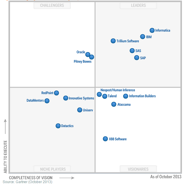 SAS positioned as a leader in Magic Quadrant for Data Quality Tools