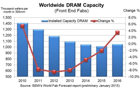 DRAM capacity rises from slump; sector faces new challenges