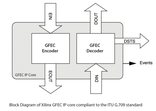 Xilinx debuts FEC IP offering