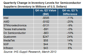 Intel led write-offs in semiconductor chip inventory in Q4