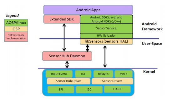 Sensor Platforms, ARM introduce Open Source Software to enable sensor hub implementations