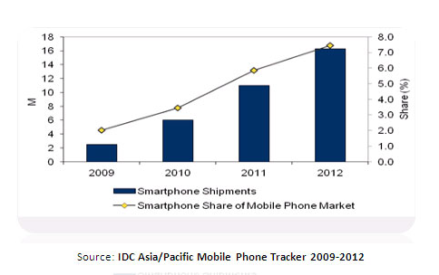 Indian smartphone market hit 5 million in Q4 on buoying demand for sub ...