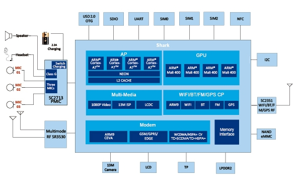 Spreadtrum launches quad-core 3G smartphone chipset portfolio