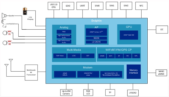 Spreadtrum launches next generation single-core smartphone platform