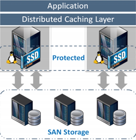 Symantec offering enables datacenters to adopt SSDs
